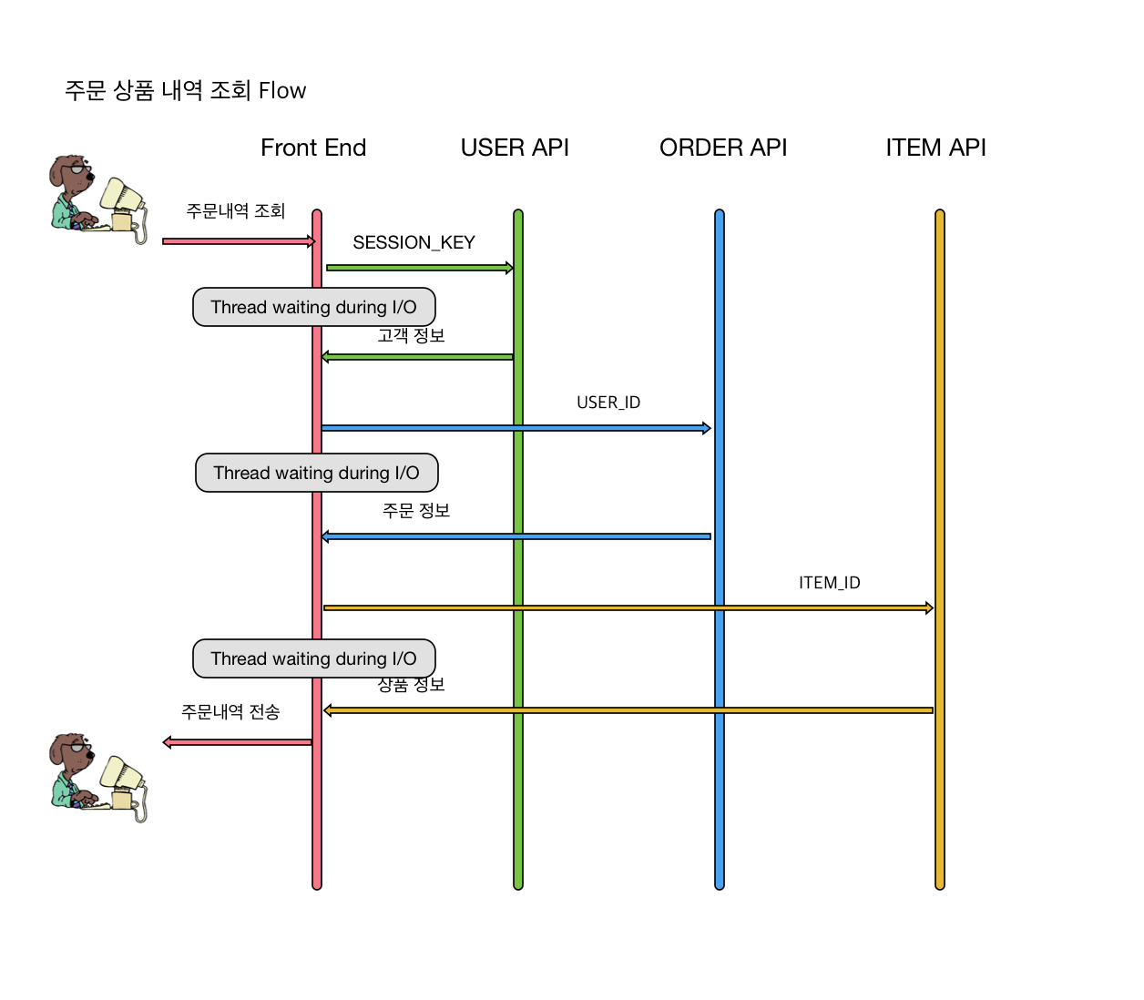 Monad Programming with Scala Future